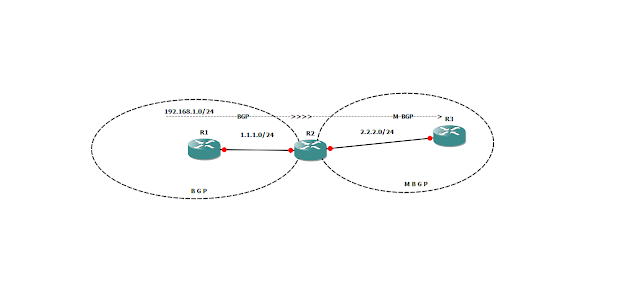 IT Blogtorials: BGP - Unicast NLRI to Multicast NLRI - translate-update ...