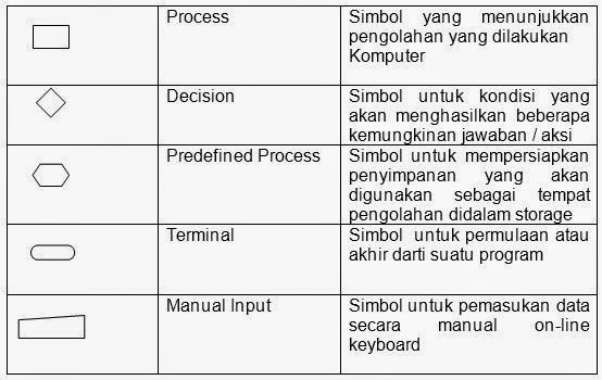 Sistem Komputer: SIMBOL-SIMBOL FLOWCHART