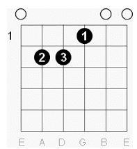 Cara Belajar Akord Dasar Gitar