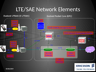 RF LEARNING(LTE,WCDMA,GSM): LTE TRAINING