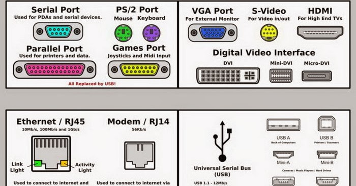 Different Types Of Ports - Hardware | Useful Information