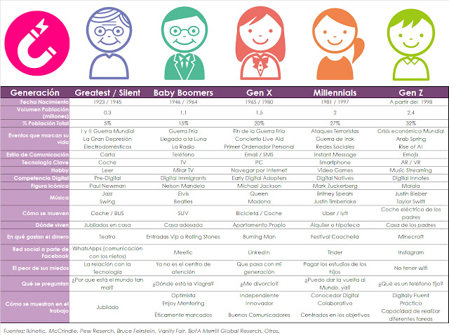 ¿Sabes de qué generación eres?