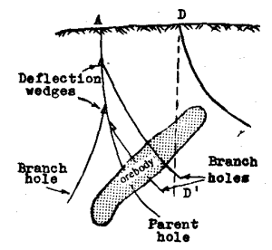 Borehole survey and factors - Mining Technology