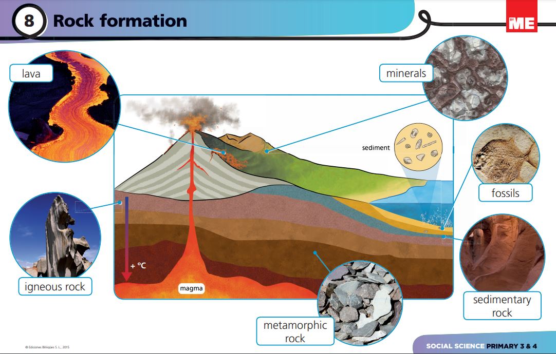 NATURAL AND SOCIAL SCIENCE: UNIT 4: ROCKS AND MINERALS