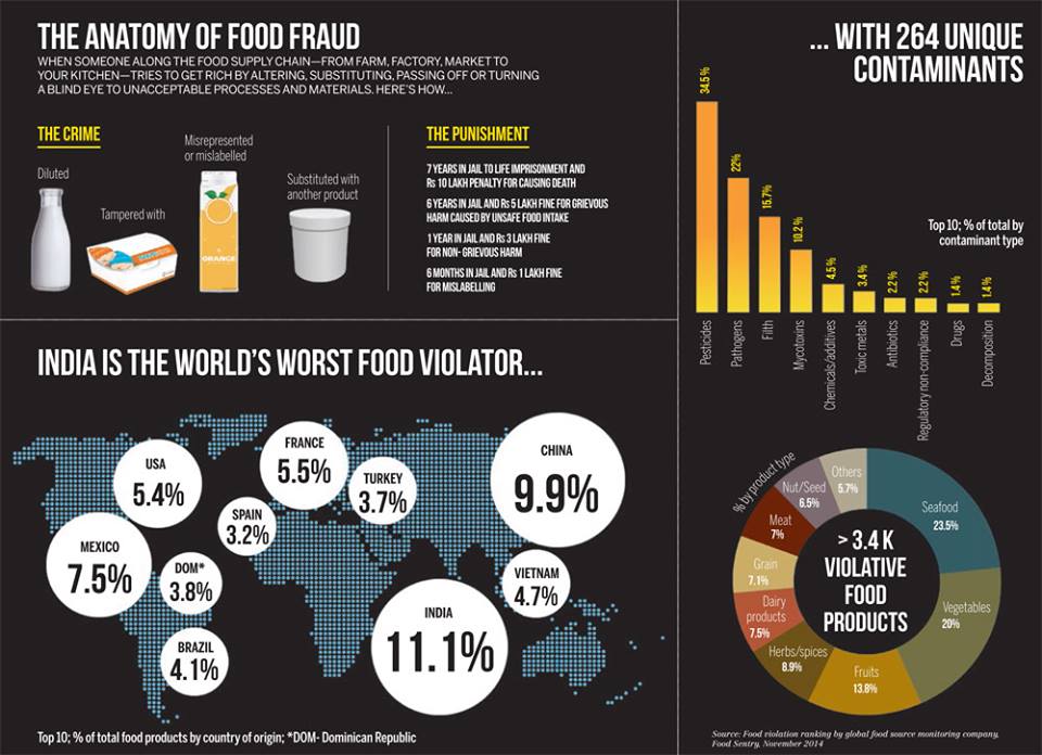 FOOD SAFETY LATEST: THE ANATOMY OF FOOD FRAUD