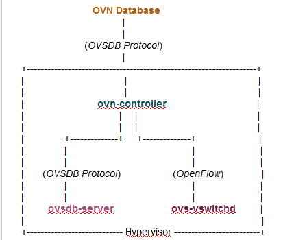 Destiny - The Cloud: How are OVS, OVN, OVSDB and OpenFlow related?