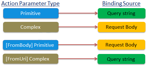 Parameter Binding ~ ViA TUTORIALS