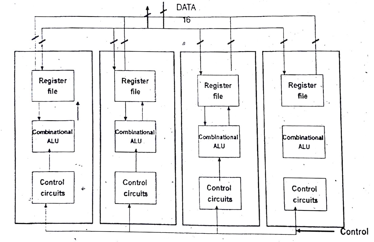 Explain hit slice processor. - M.M.R cse