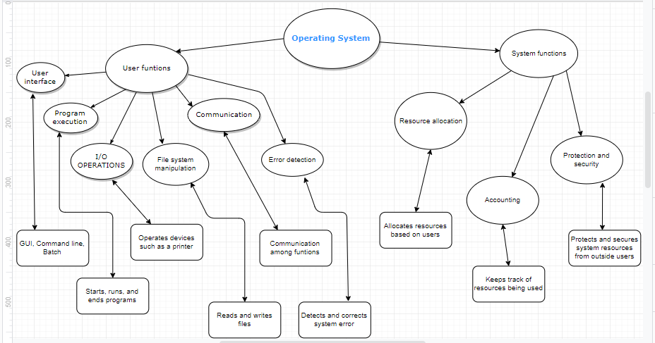 OS Theory Concept Map