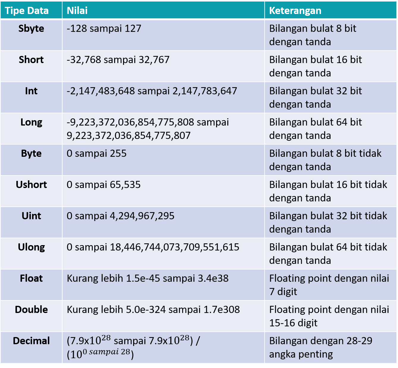 Tipe Data dan Collection Bahasa Pemrograman C# - MangtoyPedia