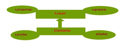 Java Guru Table Per Class Hierarchy Mapping In Hibernate