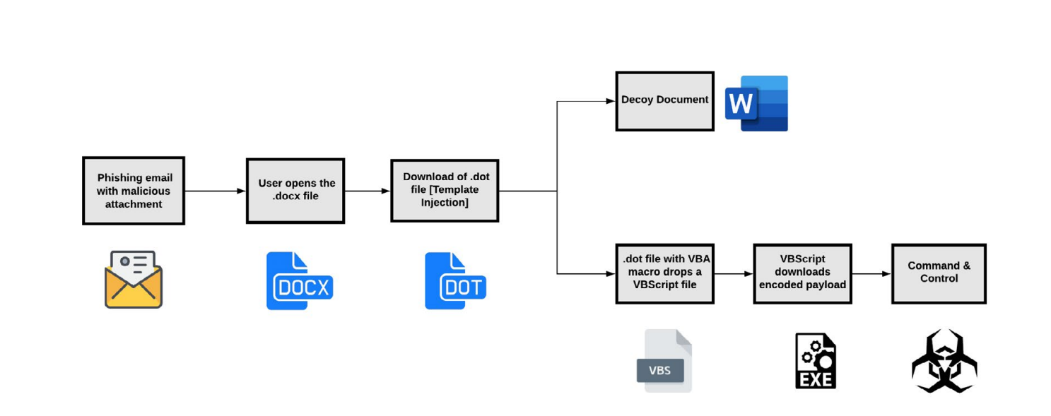 Russian APT Hackers Attack Government Network via malicious Word Doc