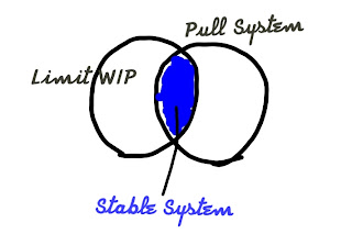 Stable System, WIP limit and Pull System - Caroli.org