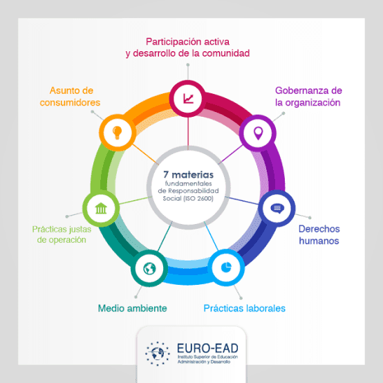La ISO 26000 y sus Materias : La ISO 26000 y sus Materias