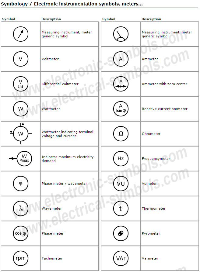 Símbolos Electrónicos: Electronic instrumentation symbols, meters...