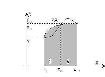 Teorema Fundamental Del Calculo: Regla de Simpson