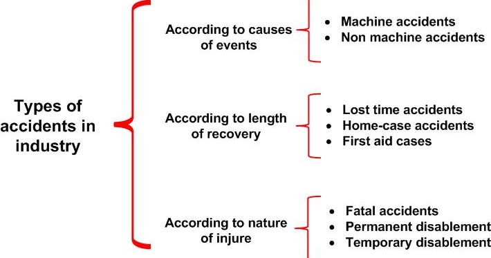INDUSTRIAL ENGINEERING CLASS NOTES: Industrial Accidents and industrial ...