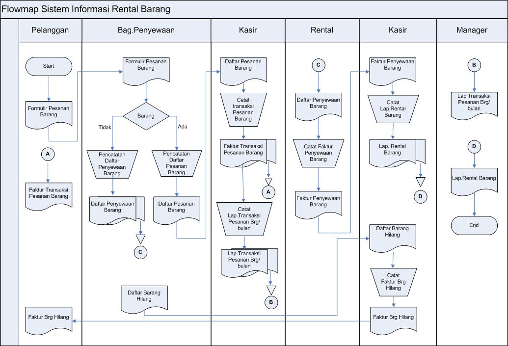 Flowmap Sistem Informasi Rental Barang - Mang Johkrom