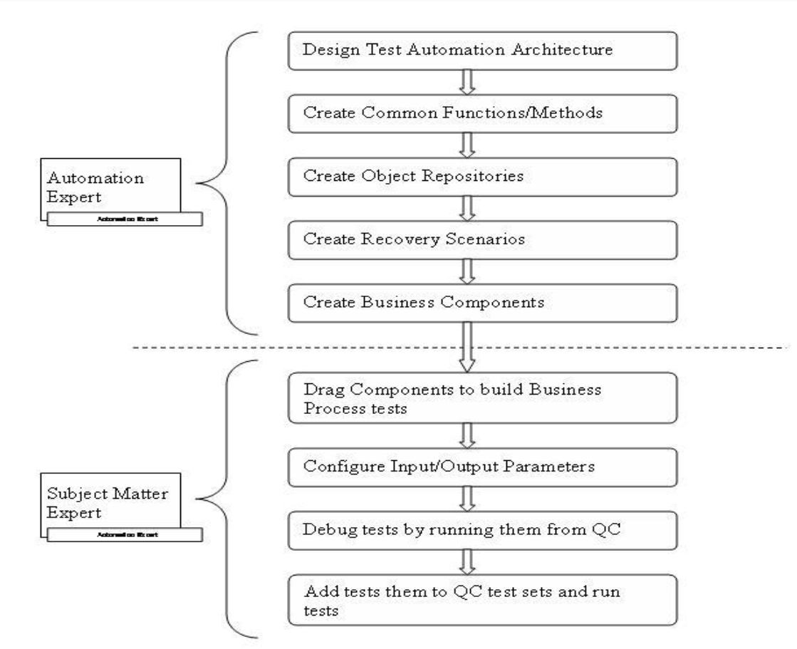 Sap Automation Testing 2013