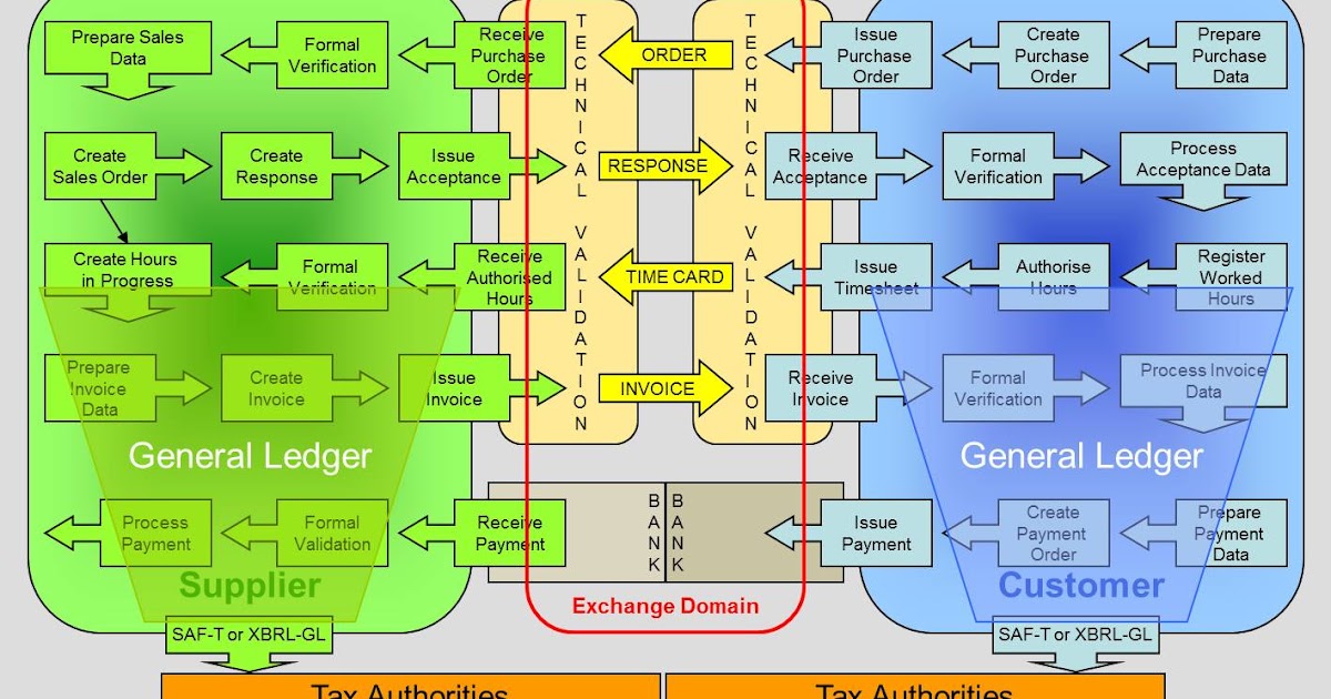 Running O2C / P2P in and with SAP or any other ERP