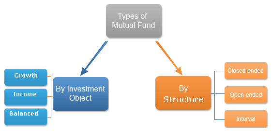 MBA Ocean: Types Of Mutual Funds