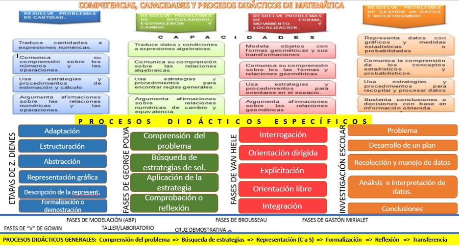 DOCENCIA EN ACCIÓN: Procesos didácticos de matemática