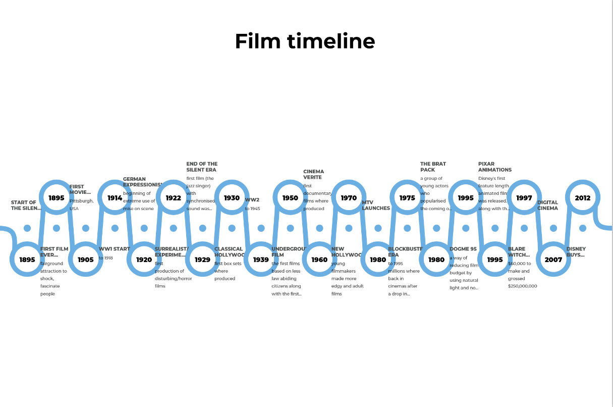 film timeline