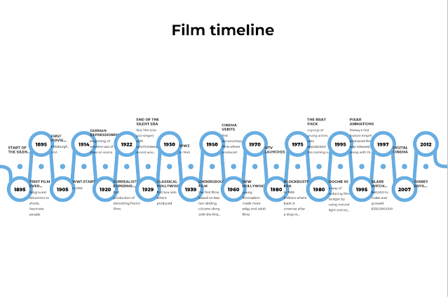 film timeline