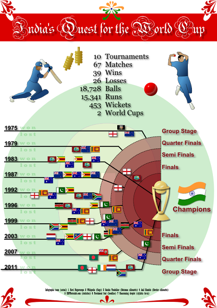 Blog @ Anarchius.Org: India's Quest for the World Cup (infographic)