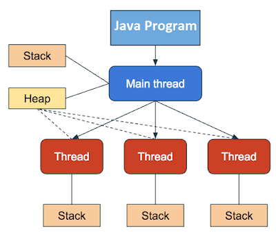 Thread, code and data - Story of a Multithreading Program in Java ...