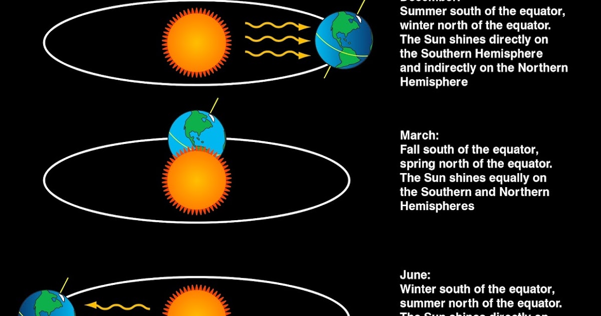 Association of Bangalore Amateur Astronomers: Earth and Sun Closest