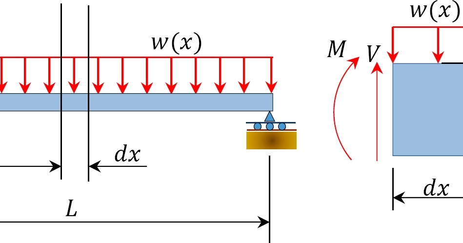 Relationship between intensity of load, Shear Force and Bending Moment