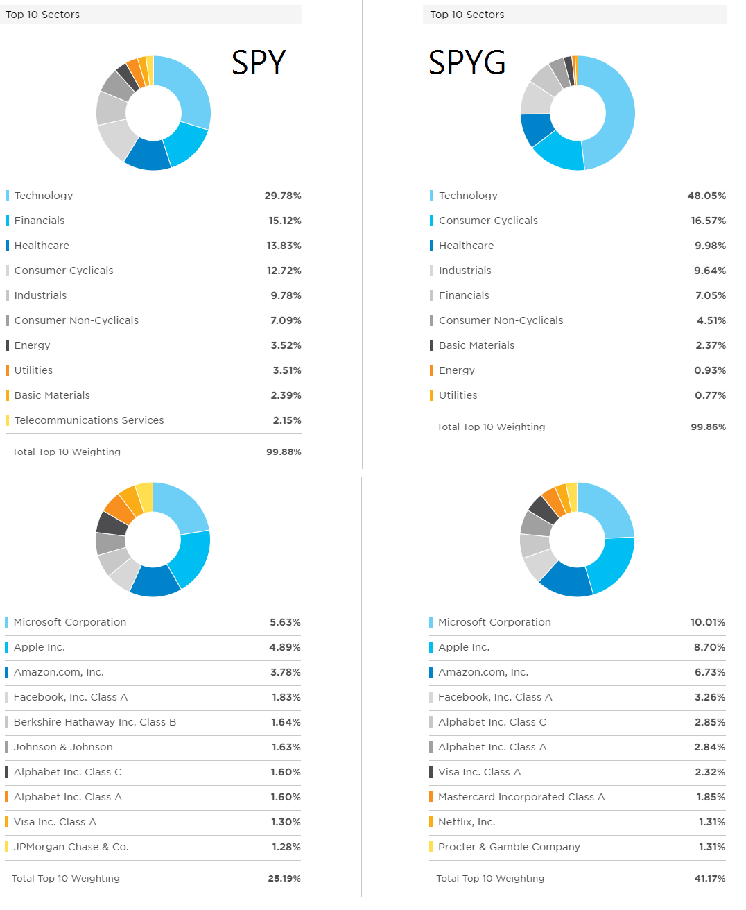 [미국 ETF] SPDR 포트폴리오 S & P 500 성장 ETF (SPYG) - SPY vs SPYG