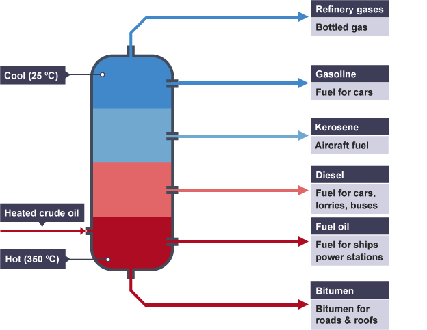 Fractional Distillation Process