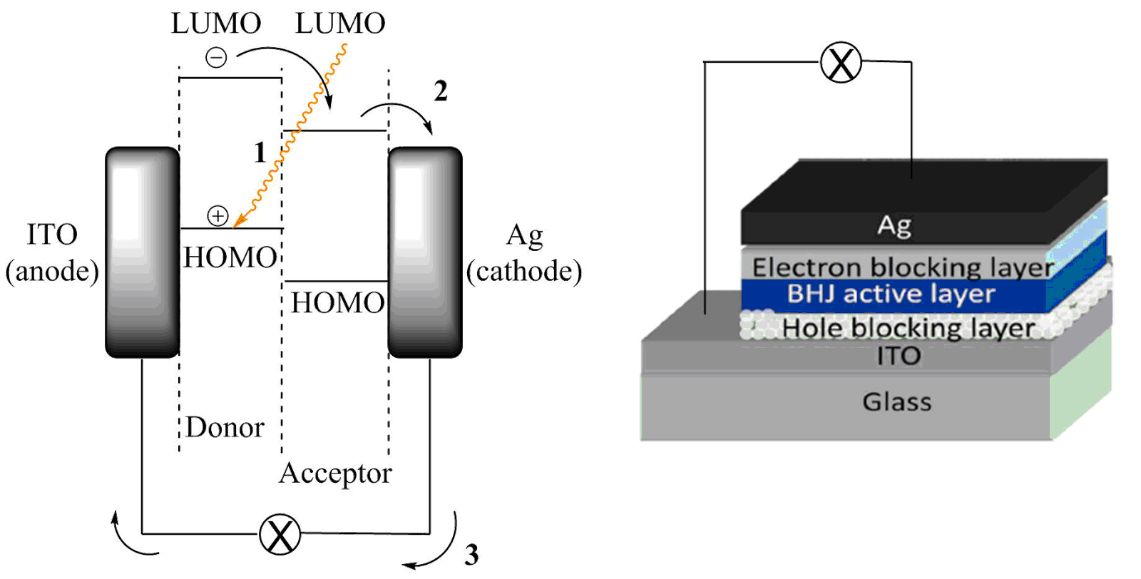 Bulk Heterojunction Solar Cell