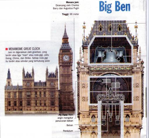 Sejarah Menara Jam London Big Ben