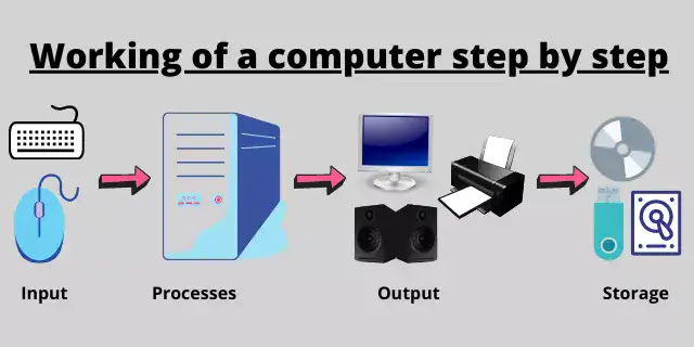 What is a Computer| From gettecnoguide