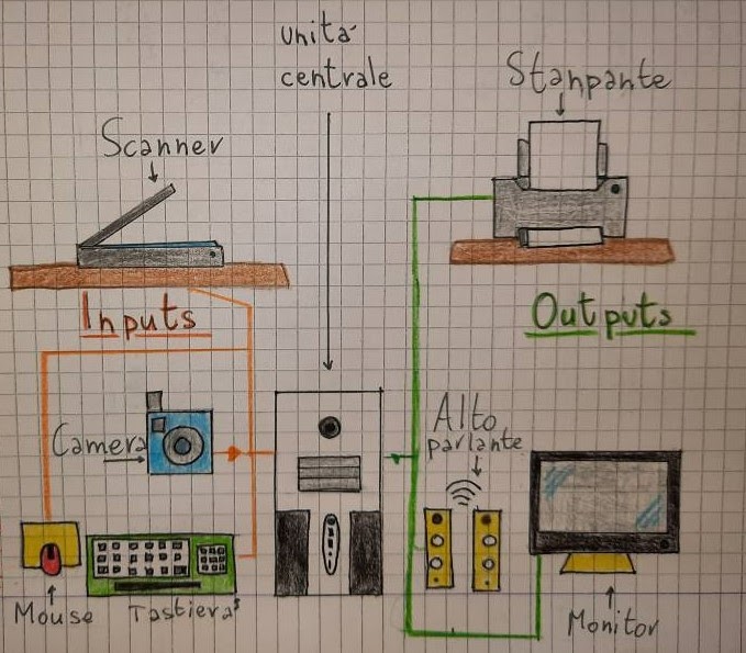Diario on line: Il computer e le sue periferiche - Classe 3b