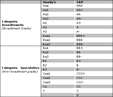 soldi e contorni: Il rating delle obbligazioni: il rischio emittente