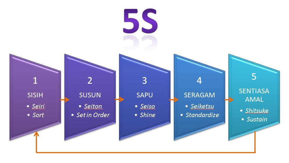 AMALAN 5S ~ EKSA ZON CENDERAWASIH HOSPITAL TAPAH