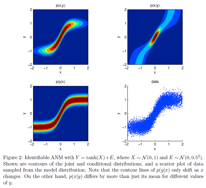 Fight Entropy: Data-driven causal inference