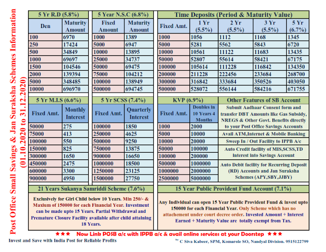 Post Office Savings Schemes (POSB) Interest Rate From 01-10-2020 to 31 ...