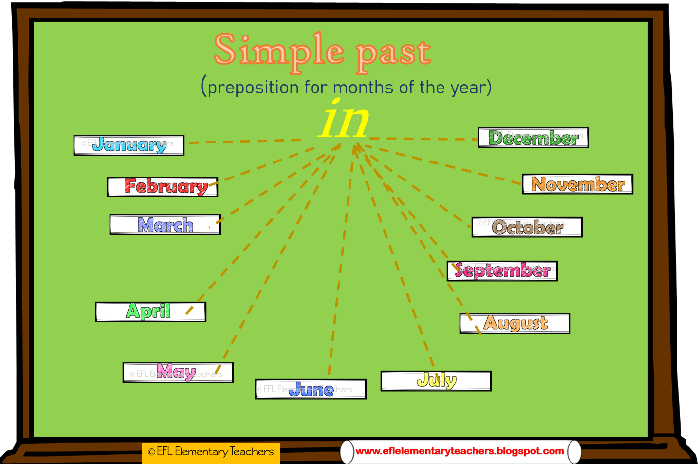 EFL Elementary Teachers: Simple past tense with town and prepositions ...