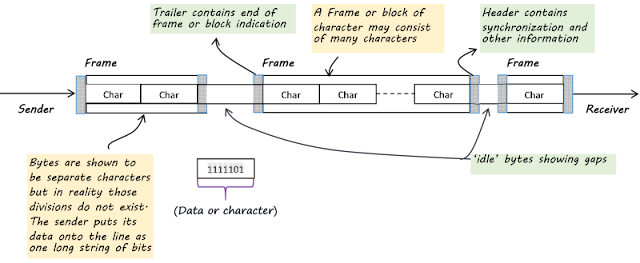 How Data Communication works, A Brief Introduction