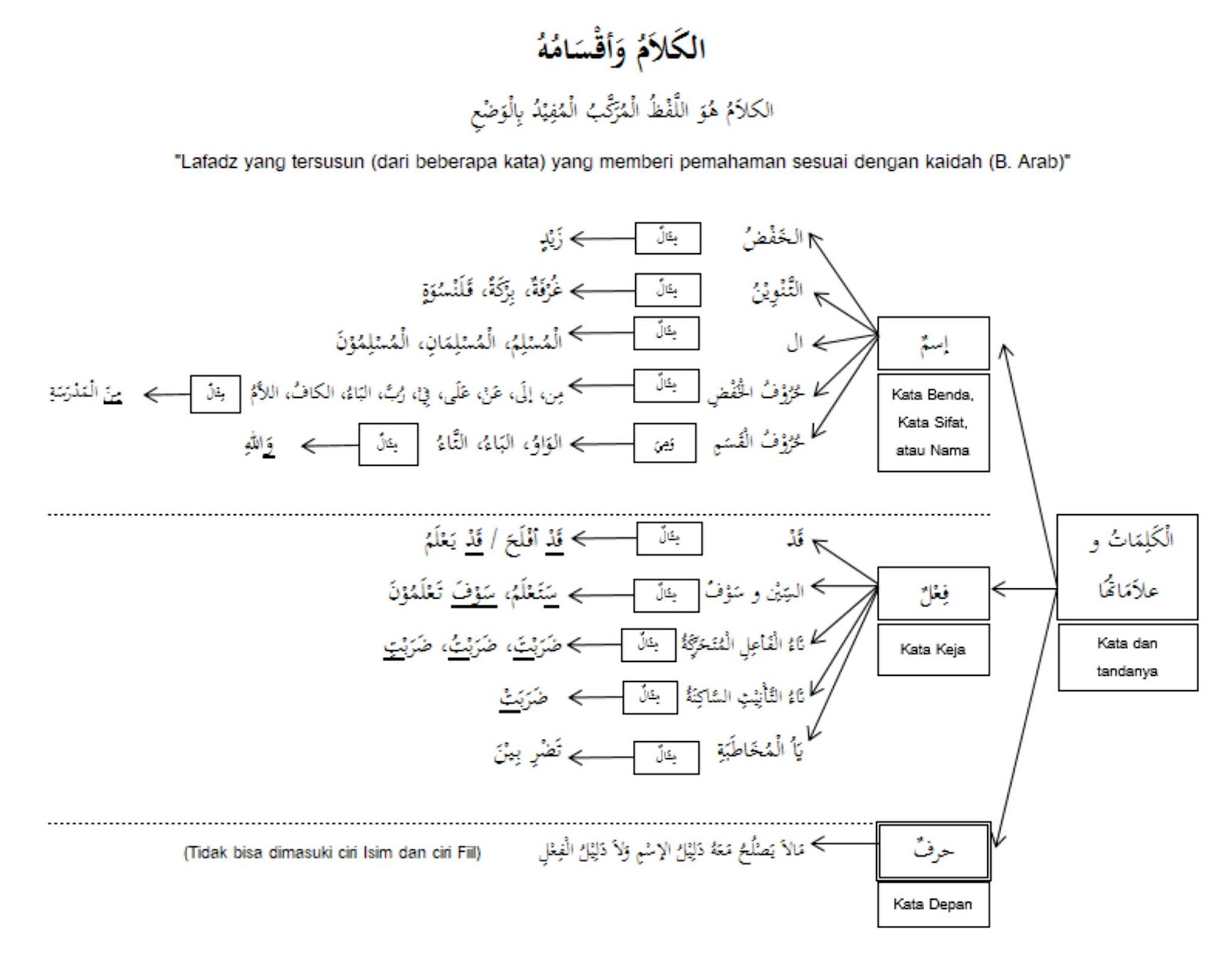 Pengertian | Pembagian Kalam