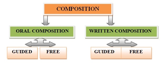 CHAPTER :05 TEACHING OF COMPOSITION