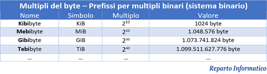 Reparto Informatico: Differenza tra bit e byte - Il sistema binario