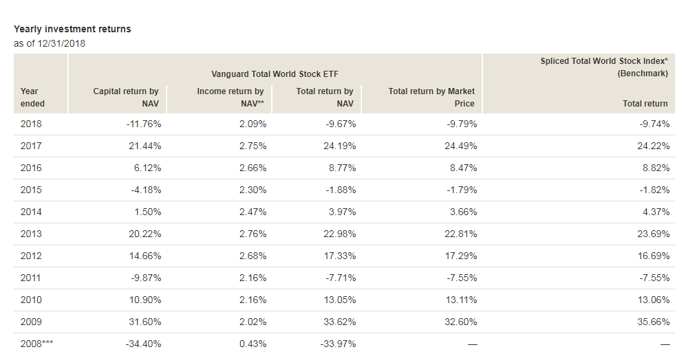 資工心理人的理財筆記: 持有個股簡介:VT(Vanguard Total World Stock ETF)2019
