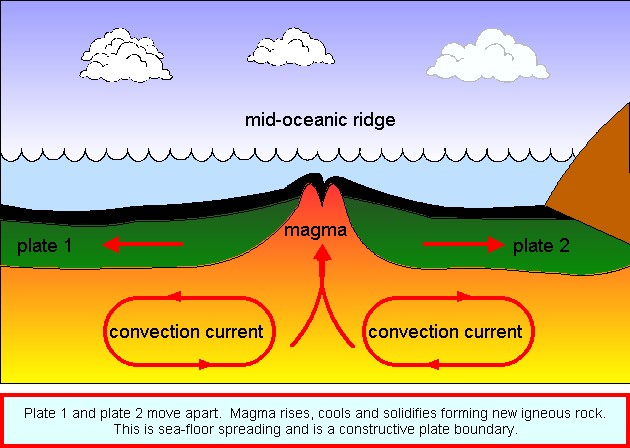 Seafloor Spreading Pemekaran Lantai Samudera
