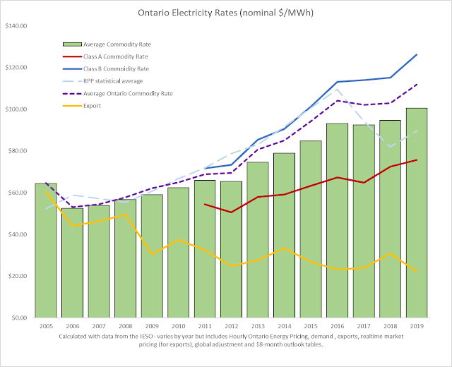 Cold Air: Review of Annual Ontario Electricity Data